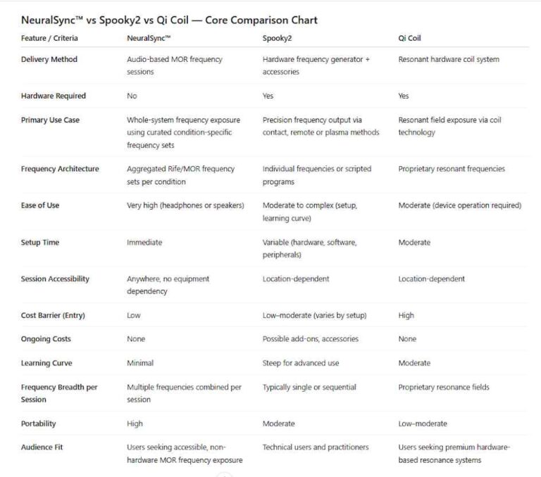 NeuralSync™ Vs Spooky2 Vs Qi Coil | Rife Frequency System Comparison